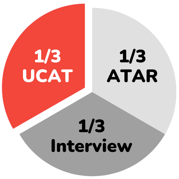 MedEntry | UCAT Guide - What You Need To Know About UCAT